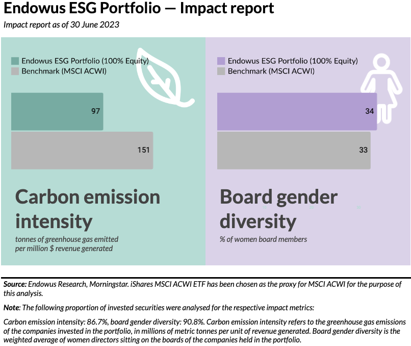 Here's how key Endowus Portfolios performed in Q2 2023